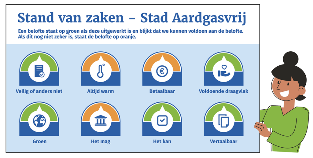Stand van zaken | Stad Aardgasvrij